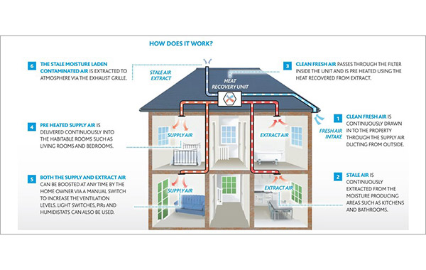 How a heat recovery system benefits your home | Reno + Decor